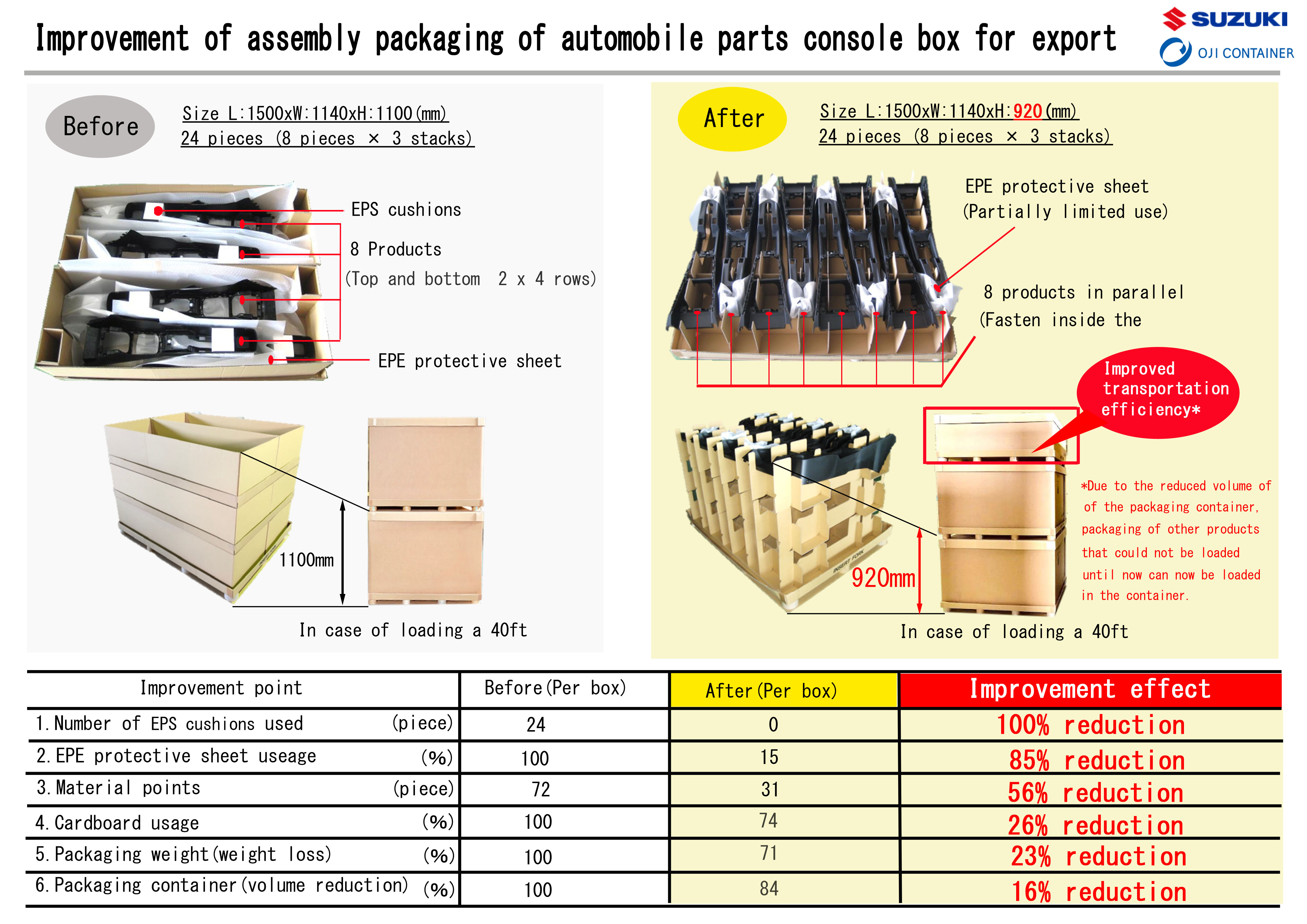 WorldStar Winner: Improvement of assembly packaging of automobile parts ...