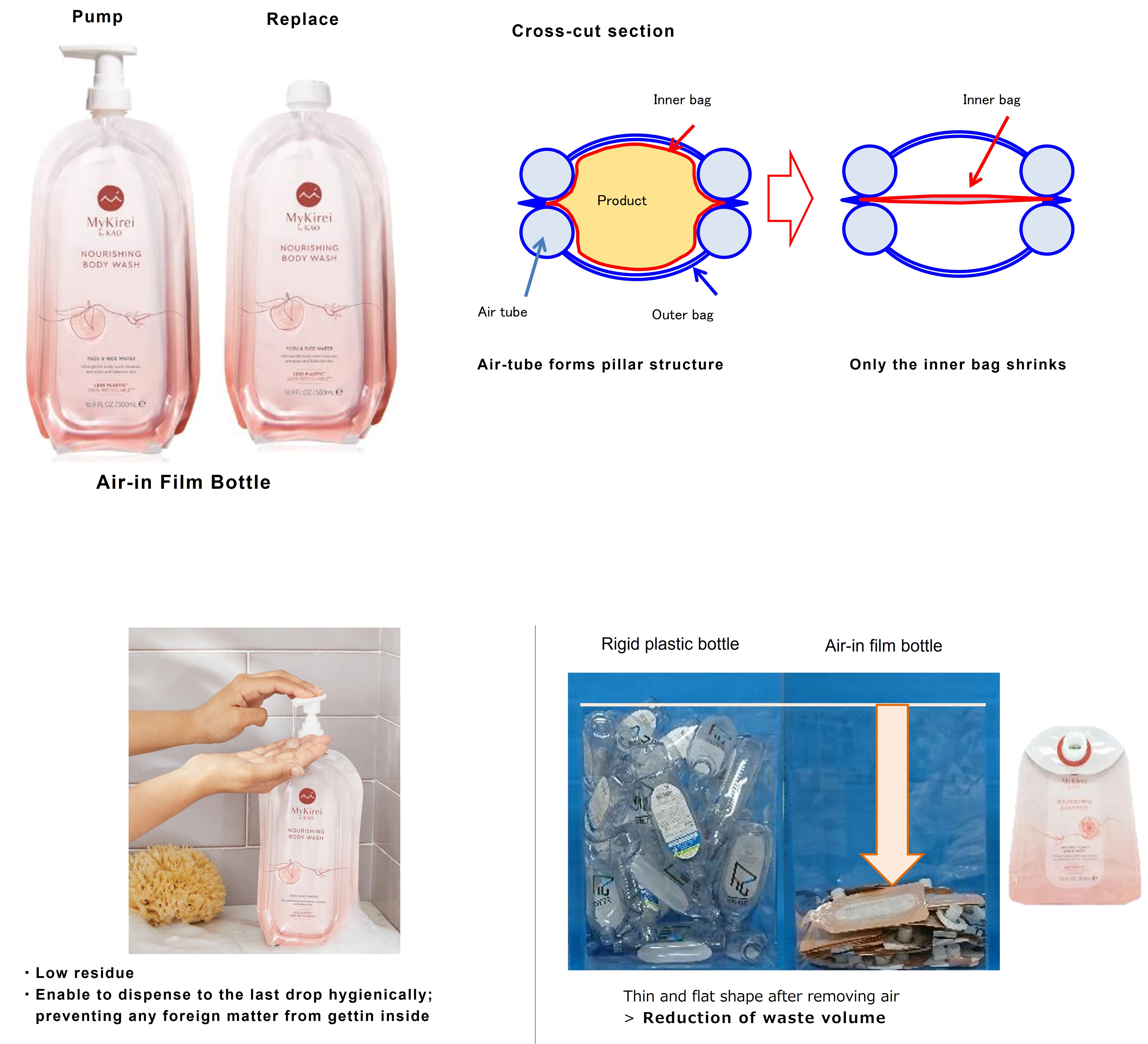 WorldStar Winner: MyKirei by KAO Nourishing body wash （Air-in Film Bottle）