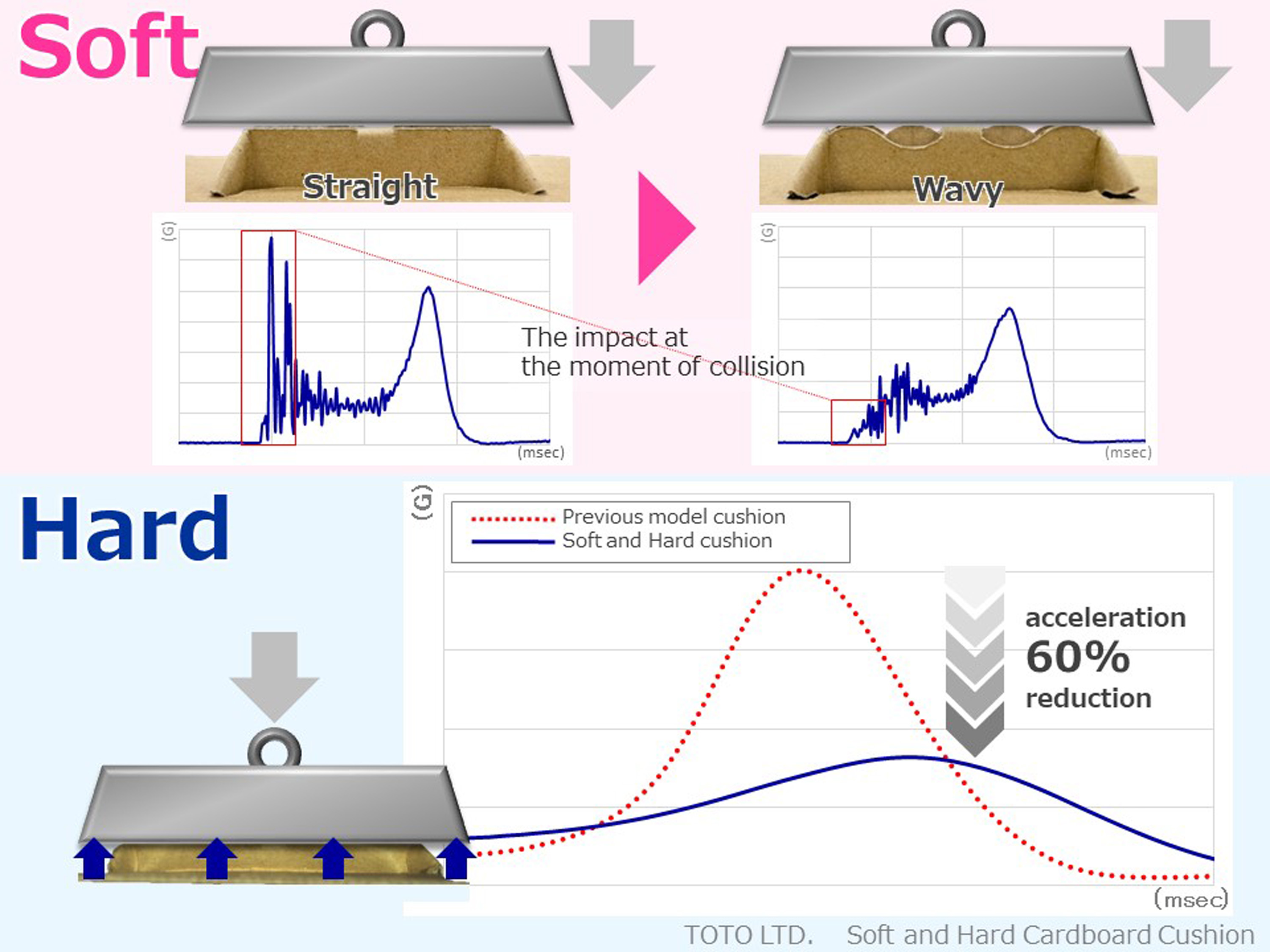 WorldStar Winner: Soft and Hard Cardboard Cushion