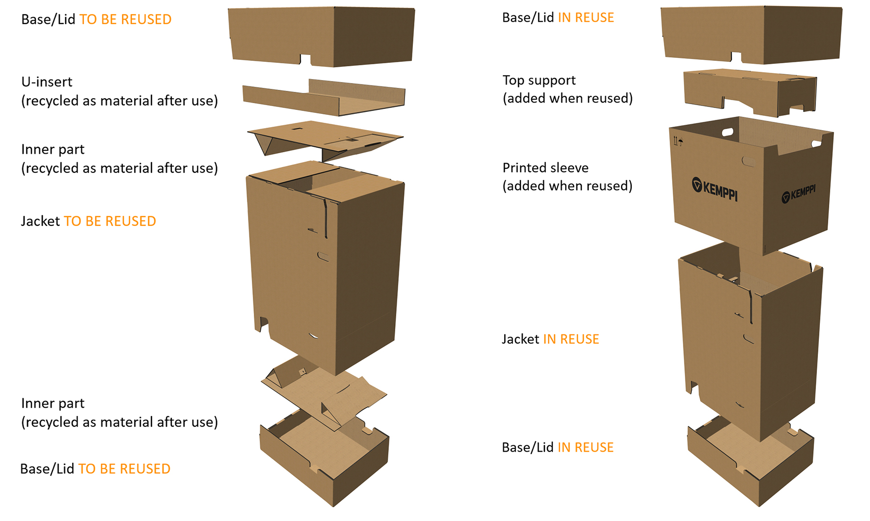 WorldStar Winner: Reusable transport packaging concept for welding ...